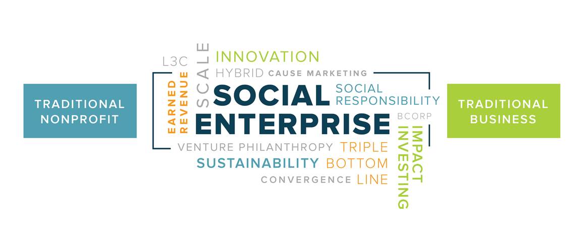 How Does a Social Enterprise Works?